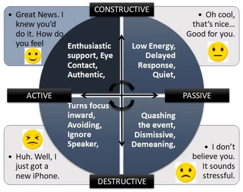 Active And Constructive Responding Communication Conceptsnest