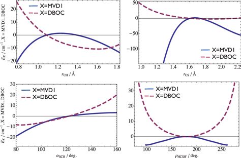 Figure 2 From High Level Ab Initio Potential Energy Surfaces And