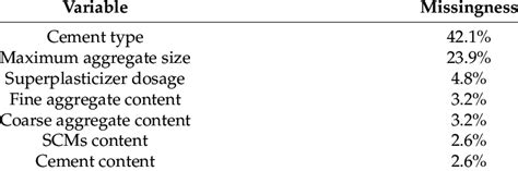 percentage of missing values for selected variables download scientific diagram
