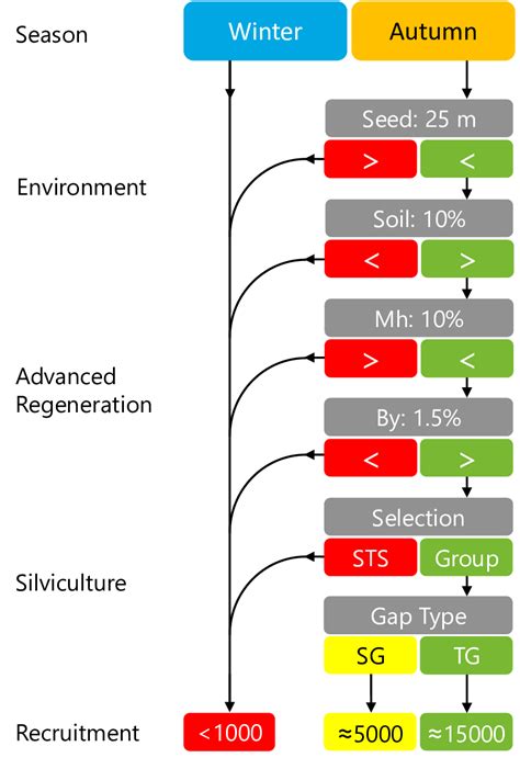 A Hierarchical Conceptual Model Of Threshold Values For Key Variables