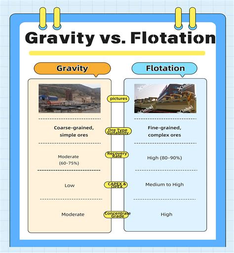 Flotation Vs Gravity In Antimony Processing Which Yields Better
