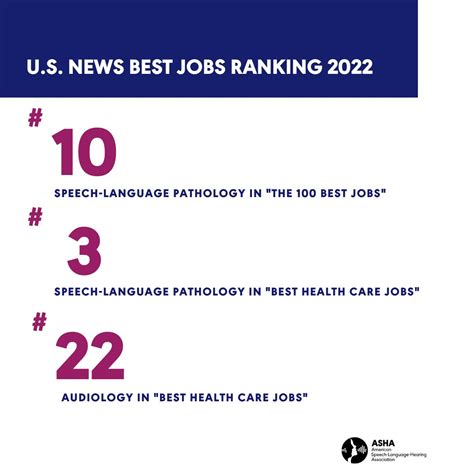 Supreet Kaur On Linkedin Us News Best Jobs Rankings 2022 Ranks