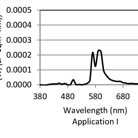 Spectral Power Distribution For Lighting Application I Download Scientific Diagram