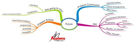 Future Mind Map Template