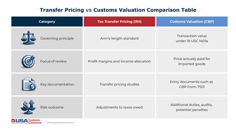 How Transfer Pricing Affects Importers Valuation And Cbp Audit Risk