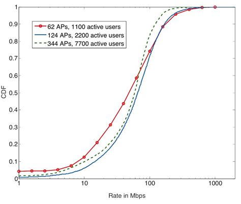 Unicast Per User Rates Neglecting Human Blockages Download Scientific Diagram