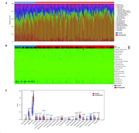 Composition Of Infiltrated Immune Cell Subpopulations In Gingival