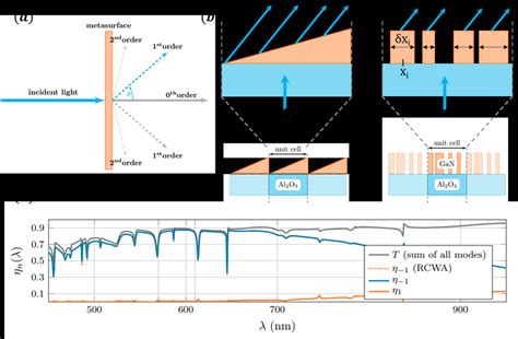 A Illustrative Schematic Of The Angular Deflection Property Of A