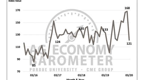 Farmer Sentiment Barometer Records Largest Monthly Drop With
