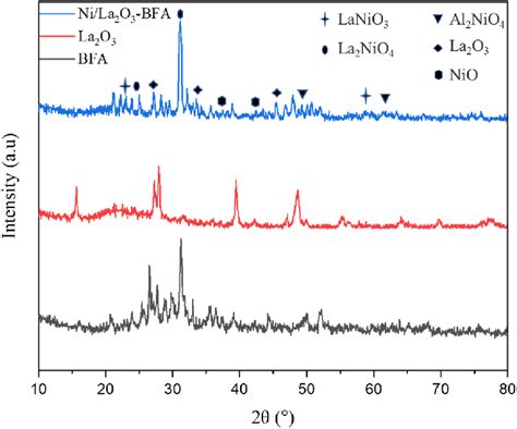 Xrd Of Synthesized Catalysts Download Scientific Diagram