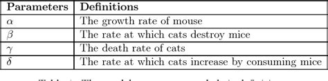 Table 1 From Dynamic Analysis Of A Predator And Prey Model With Some Computational Simulations