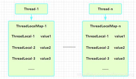 threadlocal类 线程本地存储 详解 threadlocal存放 csdn博客