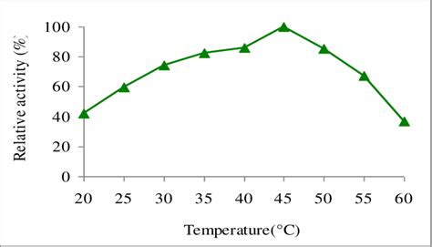 Optimum Temperature Of Pectin Methylesterase Apple Pectin Solution