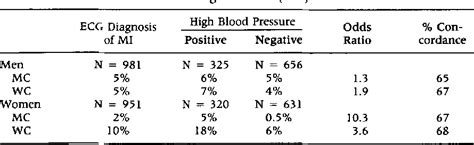 Table 1 From Comparison Between Two Classification Systems Of The Electrocardiogram In