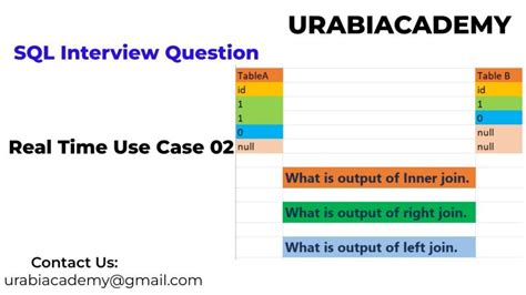Sql Real Time Use Case 02 Sql Interview Question Mysql Oracle Data Engineer Urabi Academy
