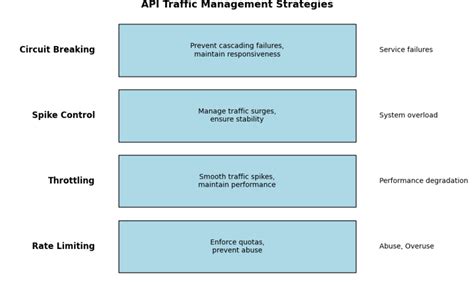 Rate Limiting Vs Throttling And Other Api Traffic Management