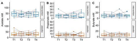 Concentrations Of The Scfas A Acetate B Propionate And C