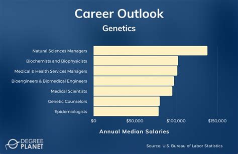 2025 Best Online Masters In Genetics Programs