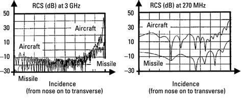 12 Rcs Of An Aircraft And A Missile As A Function Of Aspect Angle