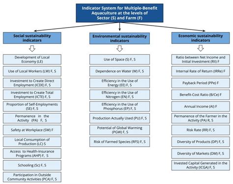 Hierarchical Tree Of Indicators For Aquaculture Sustainability Where