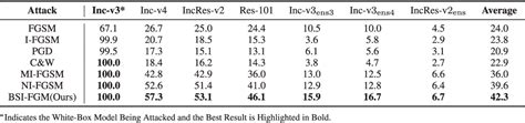 Table I From A Transferable Adversarial Belief Attack With Salient Region Perturbation