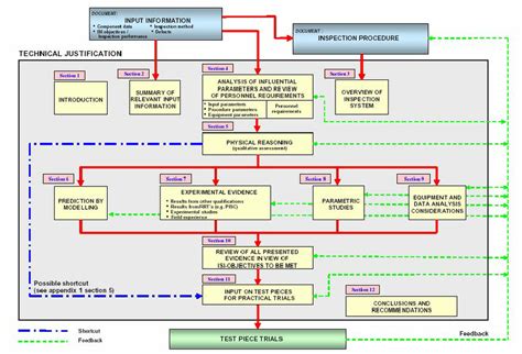 Scheme Of The Technical Justification Download Scientific Diagram