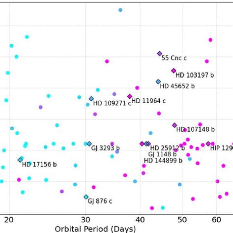 Estimated Timescales For Tidal Synchronization And Alignment From
