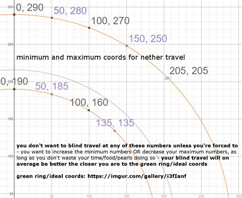 Stronghold Rings Ideal Blind Coords First Second Third Rings Made