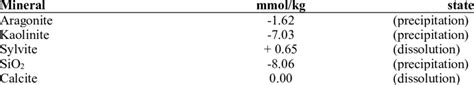 Netpath Results For Water Rock Interactions Calculated In Mmolkg H2o Download Scientific