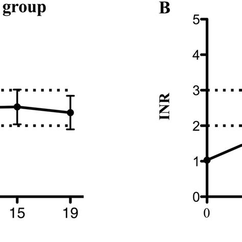 Overall Mean INR Variations According To Subgroup Comparison Of Download Scientific Diagram
