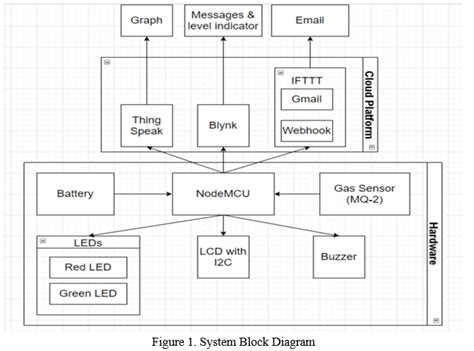 Design And Development Of Iot Based Industrial Gas Leakage Monitoring System