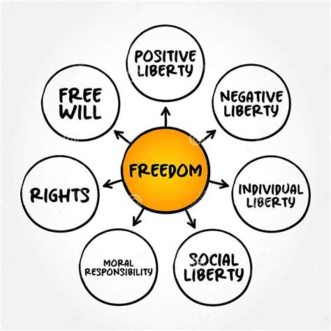 Freedom Mind Map Concept For Presentations And Reports Stock