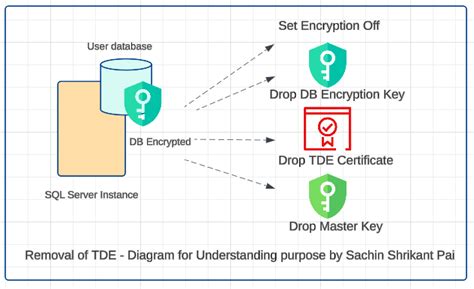 Sphelprevlogin Simplest Way To Transfer Logins To Sql Server
