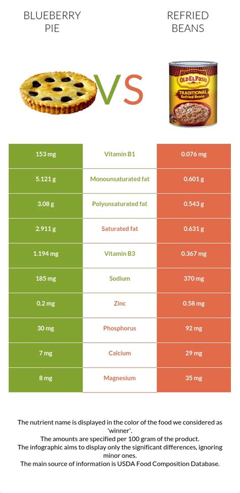 Blueberry Pie Vs Refried Beans — In Depth Nutrition Comparison