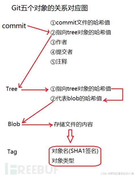 Ctfhub技能树 Git泄漏 Stash 技术栈