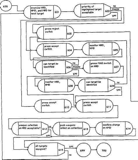 figure 1 from task network modeling as a basis for analyzing operator