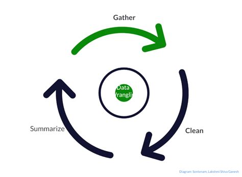 Datascience Datawrangling Python Jupyternotebooks Datapreprocessing Madhurima Rawat