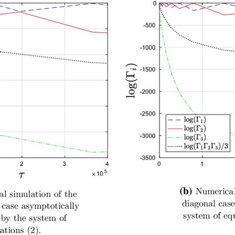 Error In The Numerical Simulations Download Scientific Diagram