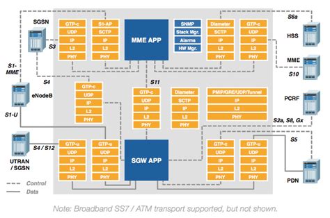 4g Lte Key Features Eps To Epc Telecommunications Blog