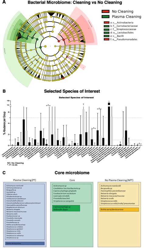 Differences In Microbial Profiles Between Pt And Npt Groups And Core