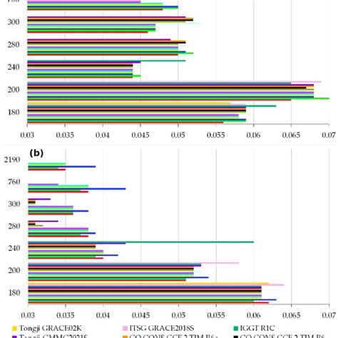 Standard Deviation X Axis [m] Of Geoid Height Differences Between Download Scientific Diagram