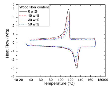Melting And Crystallization Curves Of Neat Hdpe And The Wpc With