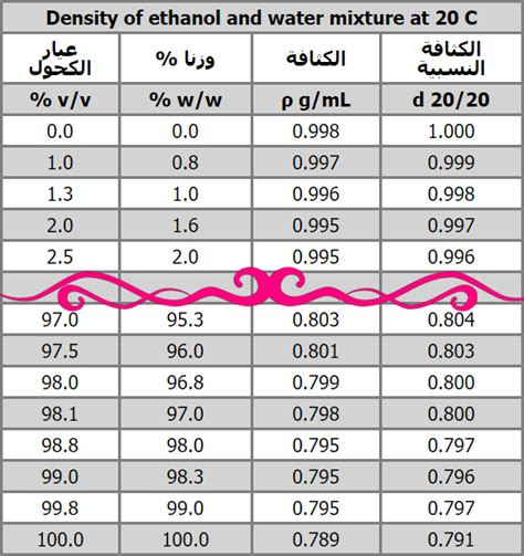 Ethanol Density Table For Ethanol Water Mixture At 20c Dilution Made Easy Mini Industry