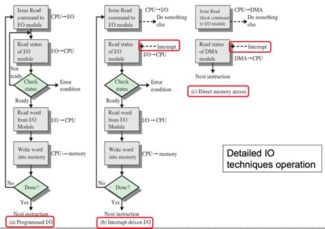 Chapter 3 Input Output Mind Map