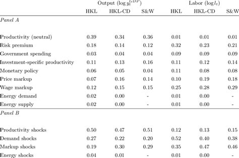 Forecast Error Variance Decomposition Of Output And Labor 32 Quarters
