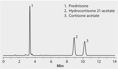 Hplc Analysis Of Steroids On Ascentis® Rp Amide Mobile Phase 60 40 Application For Hplc