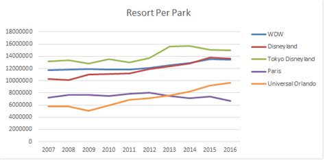 Theme Park Nut 2016 Annual Attendance Data Review