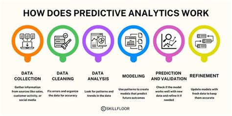 What Is Predictive Analytics How Does It Work Skillfloor