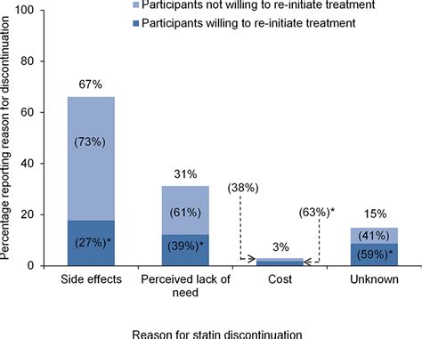 Willingness To Be Re Initiated On A Statin From The Reasons For