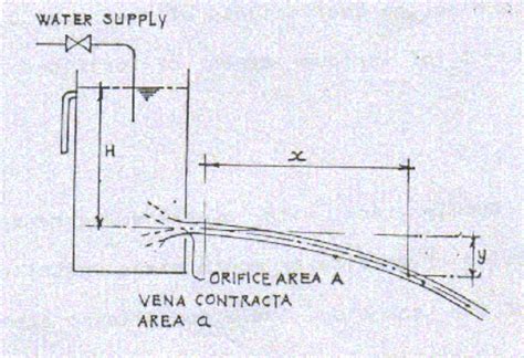 Orifice And Mouthpiece Coefficient Calculations